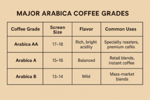 Understanding Coffee Grades: Arabica AA, A & Robusta Cherry Explained ...